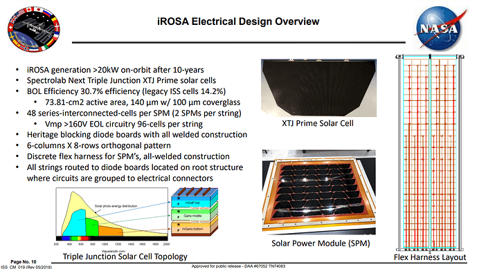 iROSA (ISS Roll Out Solar Array), il nuovo set di pannelli fotovoltaici ...