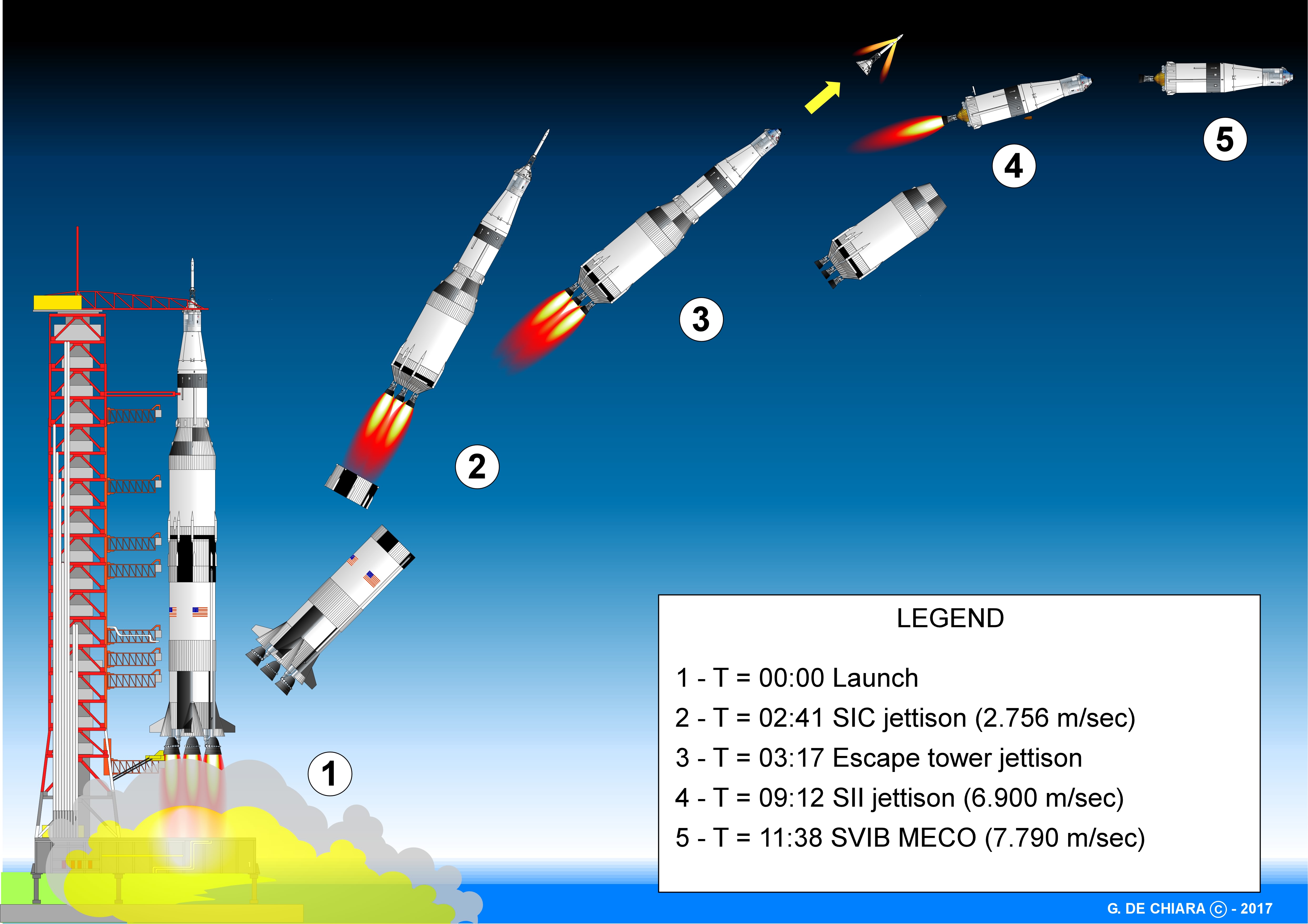 La Missione Apollo 11 dal lancio al rientro - Apollo e Skylab ...